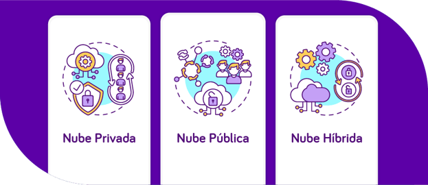 Cloud computing: Ni nube pública, ni nube privada, es la nube híbrida.